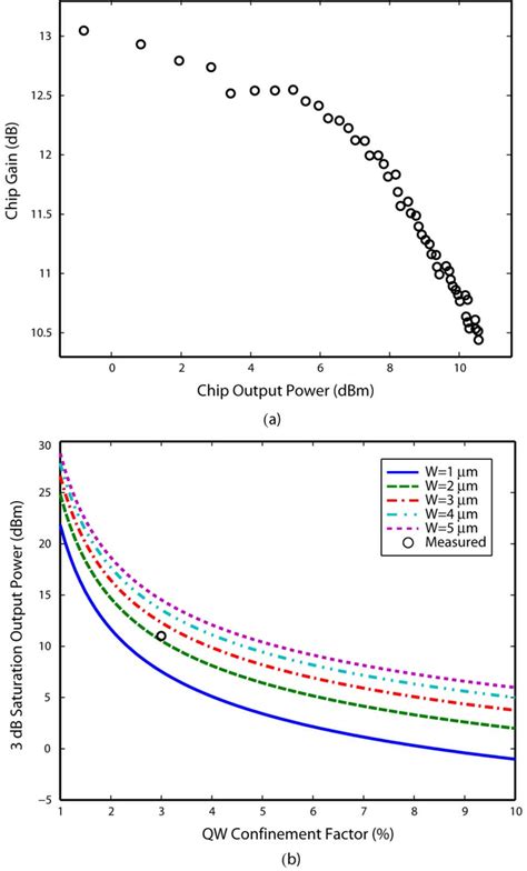 a amplifier gain versus output power at 1575 nm b 3 db saturation