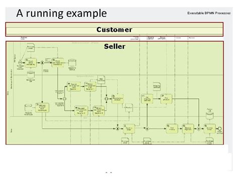 From Conceptual To Executable Bpmn Process Models Jrgen