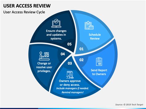 User Access Review Template