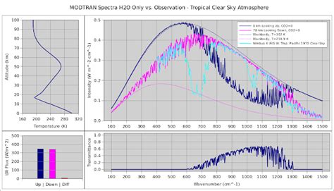 Climate Consensarian MODTRAN Radiative Atmospheric Model Part