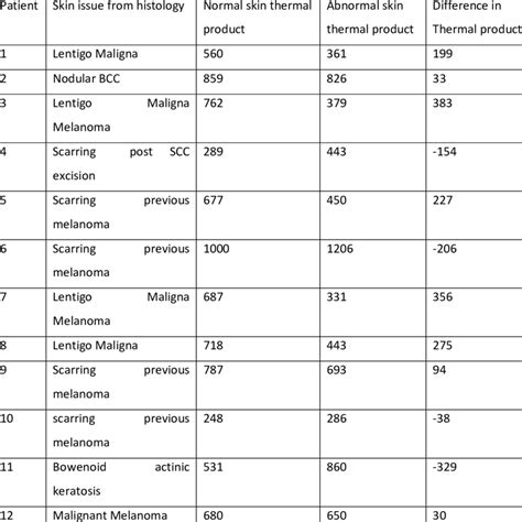 The Thermal Product Tp Values For The 12 Samples Download