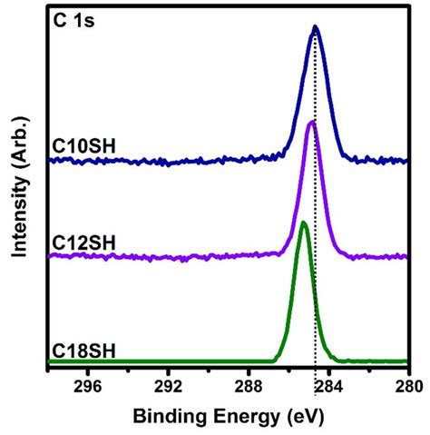 Xps Spectra Of The C 1s Region Collected From Sams Derived From The