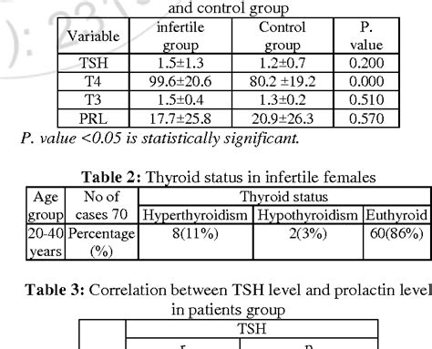 Table 2 From A Study Of Serum Thyroid Stimulating Hormone And Prolactin