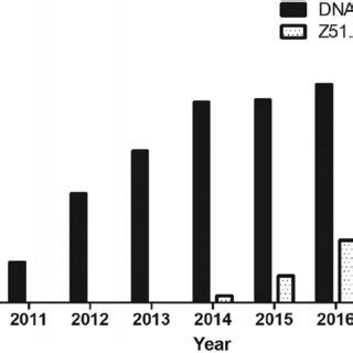 Percentage Of DNR Decisions And The Use Of ICD 10 Code Z51 5 For Download Scientific Diagram