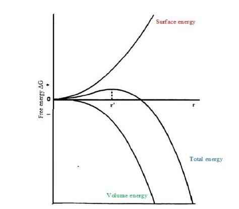 9 The Variation Of Free Energy With Radius Of Nucleus Is The Critical Download Scientific