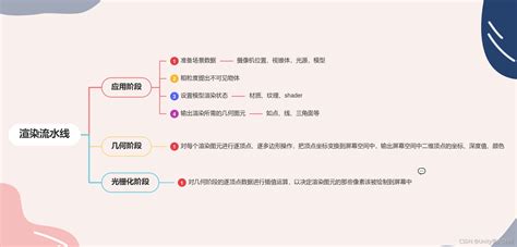 【shader】21什么是渲染流水线 Csdn博客 【shader】21什么是渲染流水线 Csdn博客