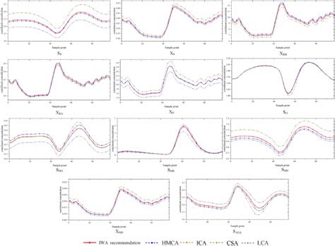 Comparison Among 11 Components Of Four Algorithms Under Rain Weather