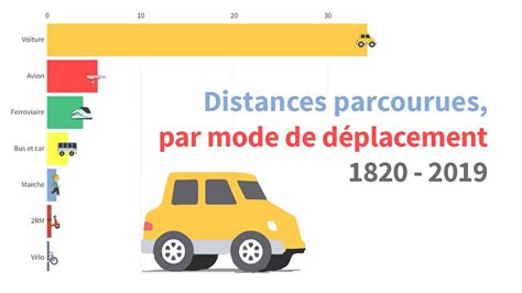 Distances parcourues en France par mode de déplacement 1820 2019