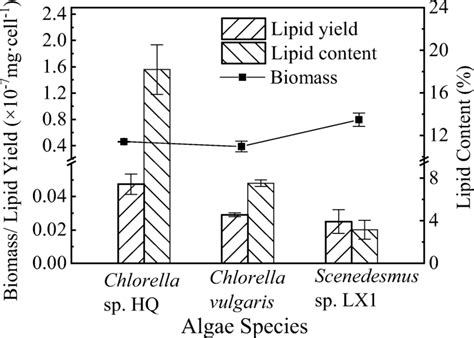 Biomass And Lipid Accumulation Characteristics Of Three Green