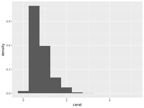 Geom Histogram Plotnine A