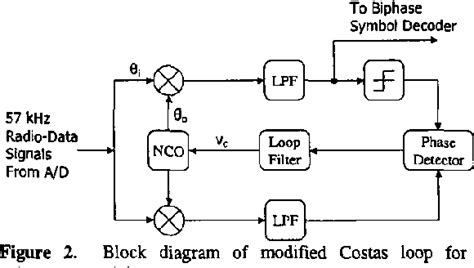 Table 1 From Digital Rds Demodulation In Fm Subcarrier Systems Semantic Scholar