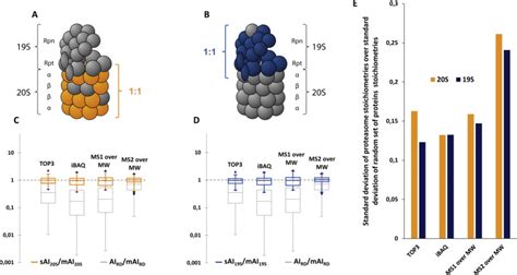 Comparison Of Four Label Free Quantification Methods For The