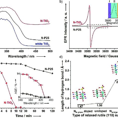 A Uvvis Absorption Spectra Of White Tio 2 N P25 And N Tio 2 Bepr