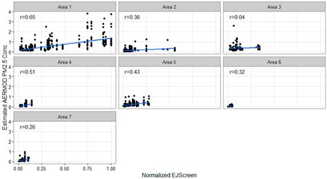 Particulate Matter Pm2 5 And Normalized Ejscreen Index Values Download Scientific Diagram