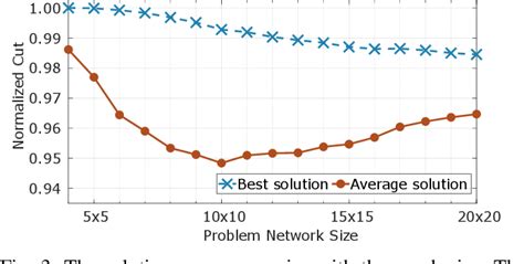 Figure 3 From An Enhanced 1440 Coupled Cmos Oscillator Network To Solve Combinatorial