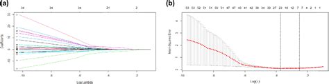 Figure 1 From Development And Validation Of A Nomogram For Predicting Severity In Patients With