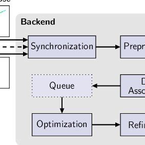 Proposed Pipeline For Extrinsic Camera Calibration Using Smart Edge