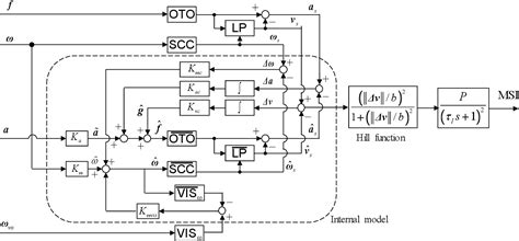 Figure 1 From A Computational Model Of Motion Sickness Considering Visual And Vestibular