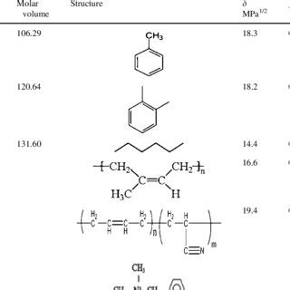 Properties Of The Materials Used Download Table