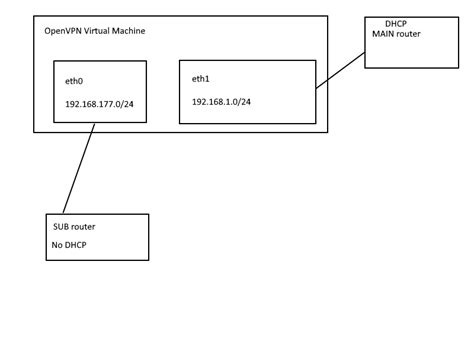 ubuntu openvpn allowing cross nat traffic over two nics server fault