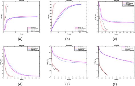 A B Variations Of The Sre Db Values With Respect To The Time For Download Scientific Diagram