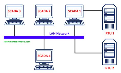 types of scada system architecture