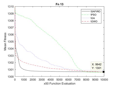 Convergence Curves Comparison For Simple Multimodal Function Fn