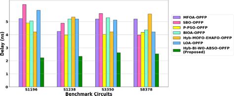 Delay Value Comparison Of Mcnc Benchmark For N 300 Download Scientific Diagram