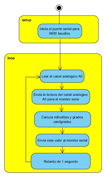Práticas Exercícios E Código De Exemplo Para As Entradas Analógicas