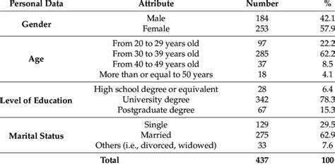 Sample Descriptive Statistics Download Scientific Diagram