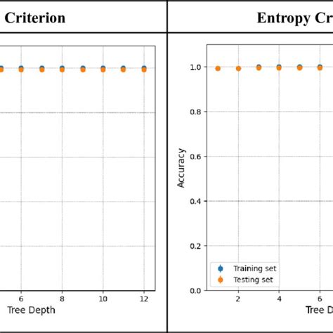 comparison of accuracy between gram stain training versus testing sets