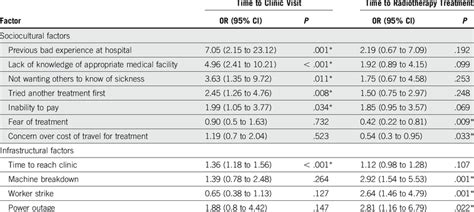 Univariate Logistical Regression Results With Time Between Diagnosis Download Scientific
