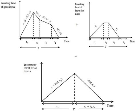 Inventory Level Of Imperfect And All Types Of Items Download