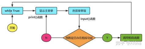Python入门到精通笔记系统设计 知乎