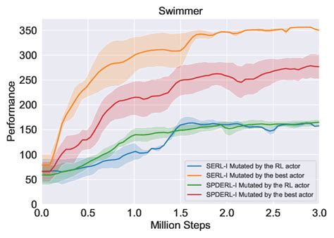 Learning Curves Using Different Approaches Of Generating The Candidate Download Scientific