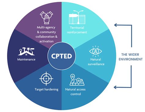 Cpted Consulting Qualified Consultants