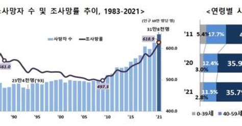 작년 韓 사망자 수 역대 최대암·심장질환·폐렴 3대 사인