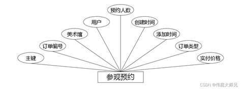 美术馆预约小程序基于微信小程序的美术馆预约平台设计与实现源码数据库文档美术馆预约系统的数据库设计是什么样的 Csdn博客
