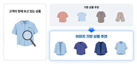 그루비 ‘이미지 기반 상품 추천 서비스 개발 Zdnet Korea