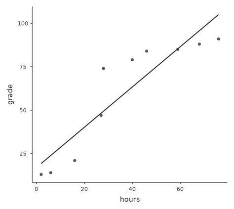 12 Correlation And Linear Regression Learning Statistics With Jamovi