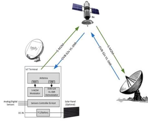 Rfic Chip And Phased Array Antenna Demonstrator Esa Tia