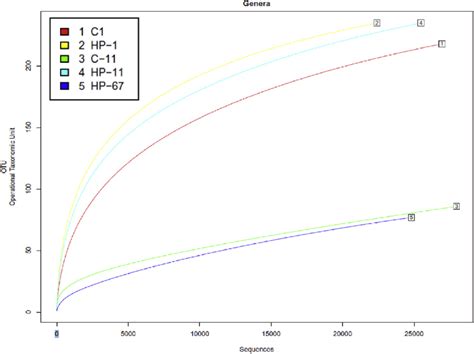 Rarefaction Plots For The Microbiome Libraries Sequenced By 16s Rrna Download Scientific