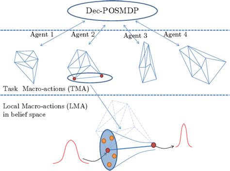 Partially Observable Markov Decision Process Semantic Scholar