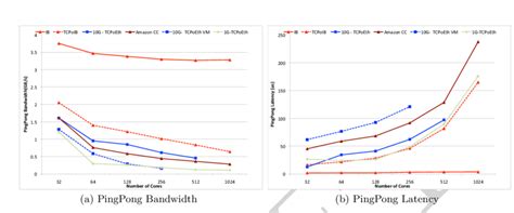 measurements of pingpong a bandwidth and b latency as a function of