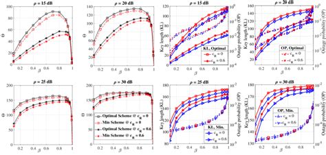 on the left plots of throughput as a function of β with various values