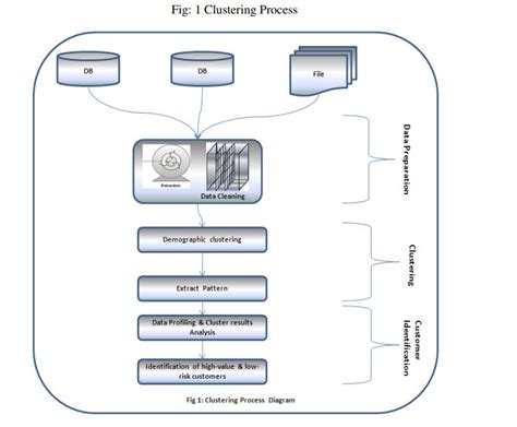 Stephen Leo On Linkedin Customer Data Clustering Using Data Mining