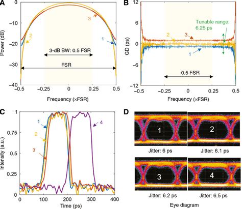 A Frequency Responses And B Group Delays Of The Programmable Filter