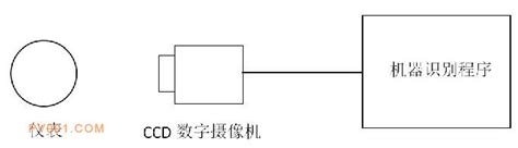 基于机器视觉的指针式仪表识别系统设计