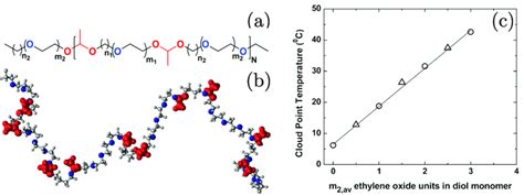 Parts Ab Show The Schematic Of An Experimentally Synthesized