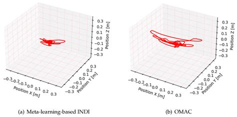 meta learning based incremental nonlinear dynamic inversion control for